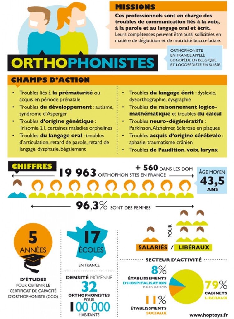 Metier orthophoniste infographie